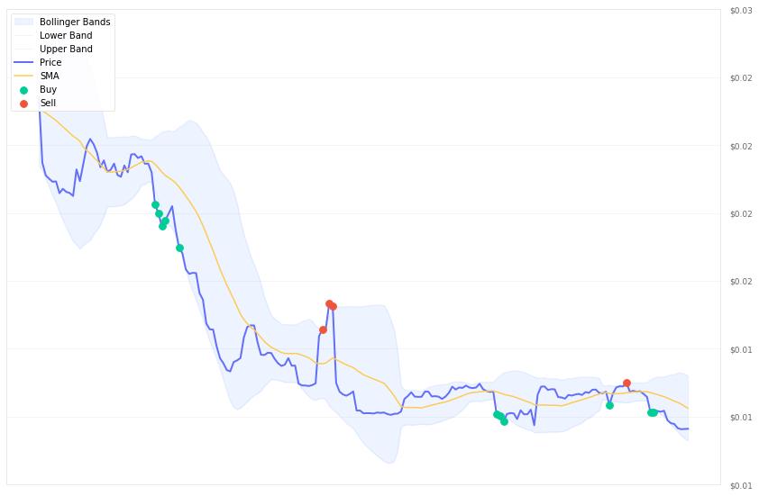 ROCO FINANCE Полосы Боллинджера