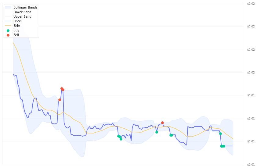 ROCO FINANCE Полосы Боллинджера