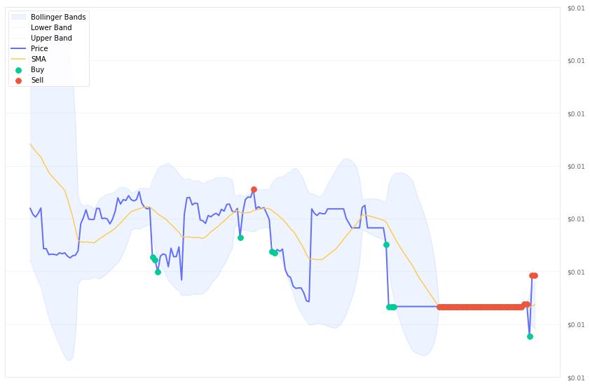 ROCO FINANCE Полосы Боллинджера