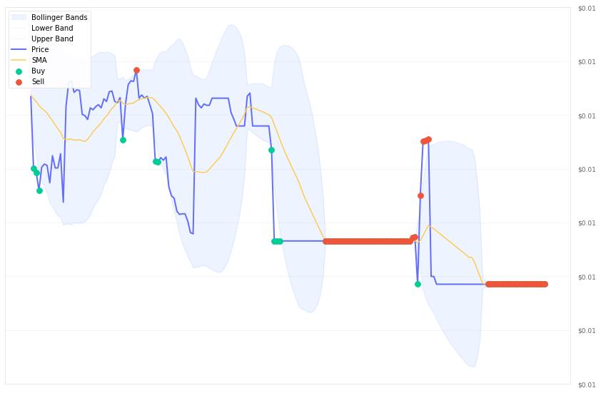 ROCO FINANCE Полосы Боллинджера
