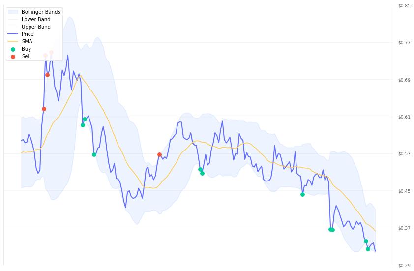 Ronin Полосы Боллинджера