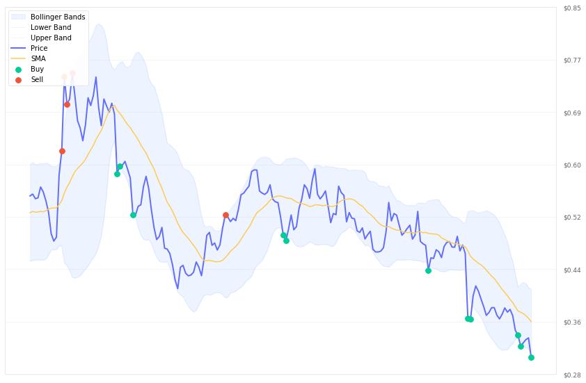 Ronin Полосы Боллинджера