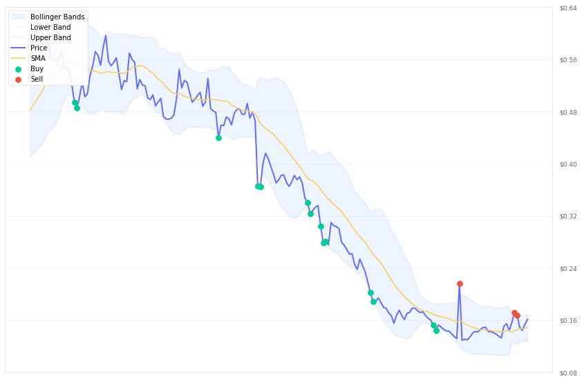 Ronin Полосы Боллинджера