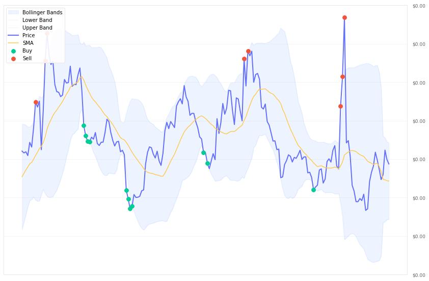 Roost Coin Bollinger Bands