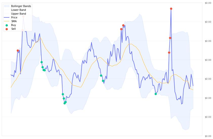 Roost Coin Bollinger Bands