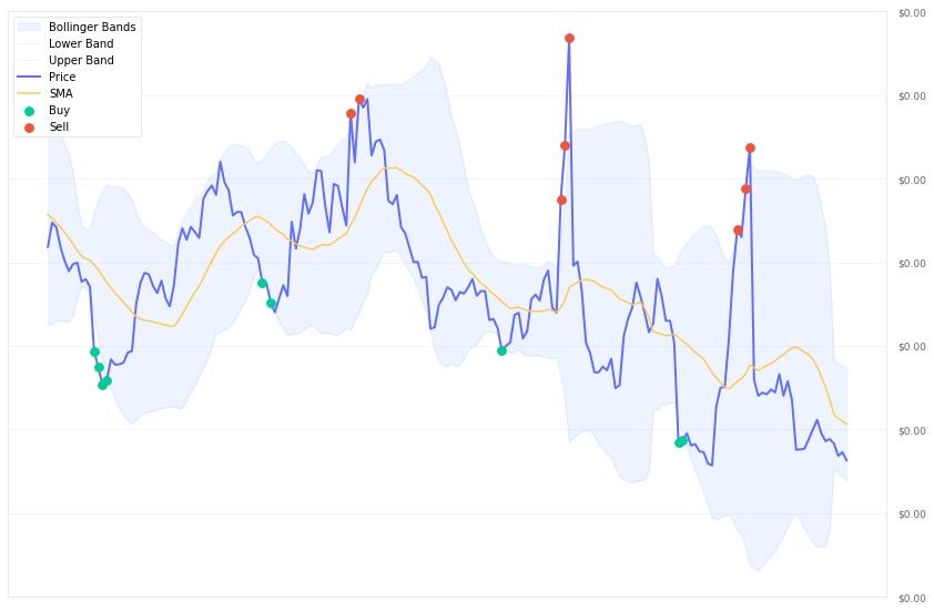 Roost Coin Bollinger Bands