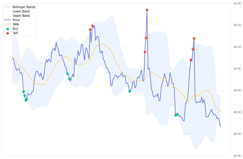 Roost Coin Bollinger Bands