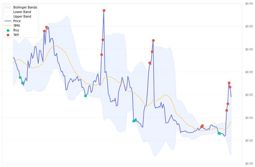 Roost Coin Bollinger Bands