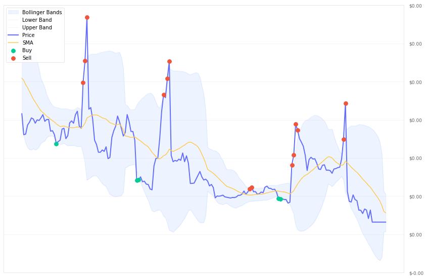 Roost Coin Bollinger Bands