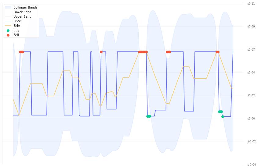 Roseon Finance Полосы Боллинджера