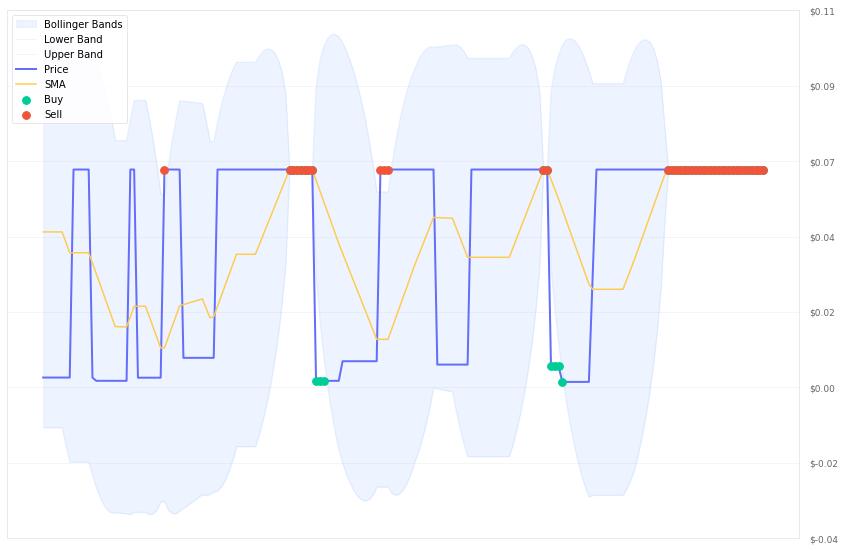 Roseon Finance Полосы Боллинджера