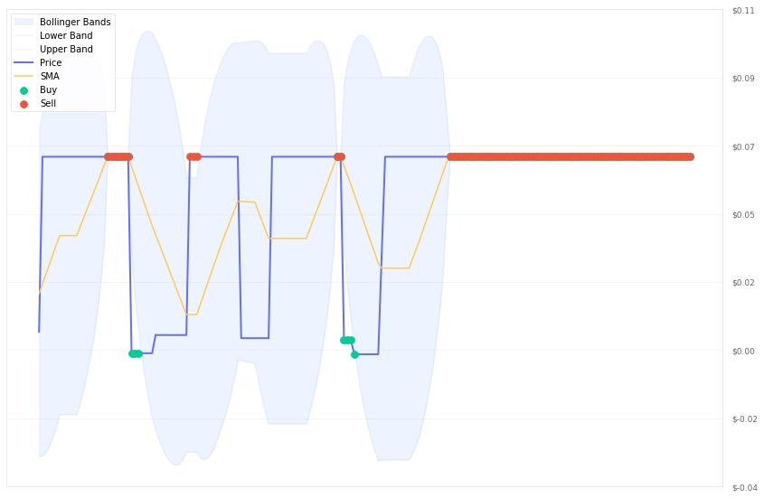 Roseon Finance Полосы Боллинджера