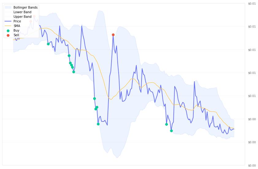 Router Protocol (New) Bollinger Bands