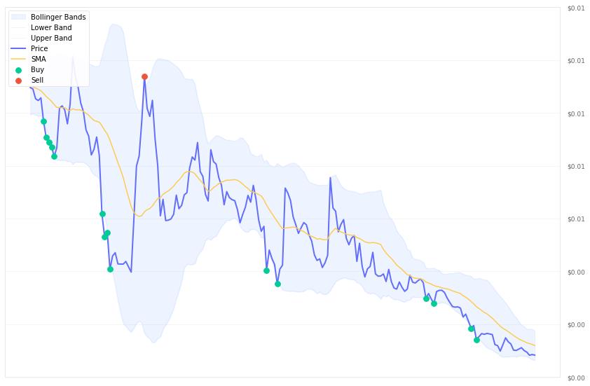 Router Protocol (New) Bollinger Bands