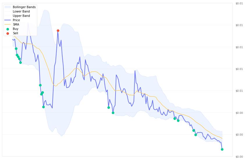 Router Protocol (New) Bollinger Bands