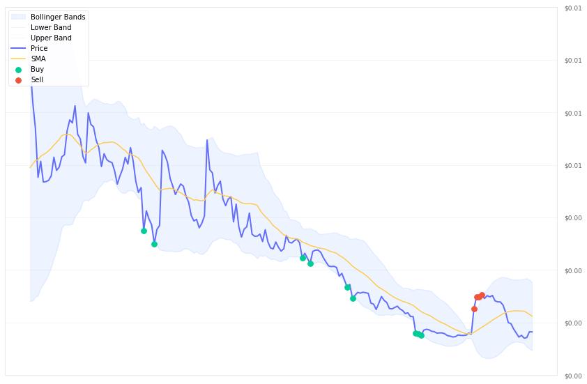 Router Protocol (New) Bollinger Bands