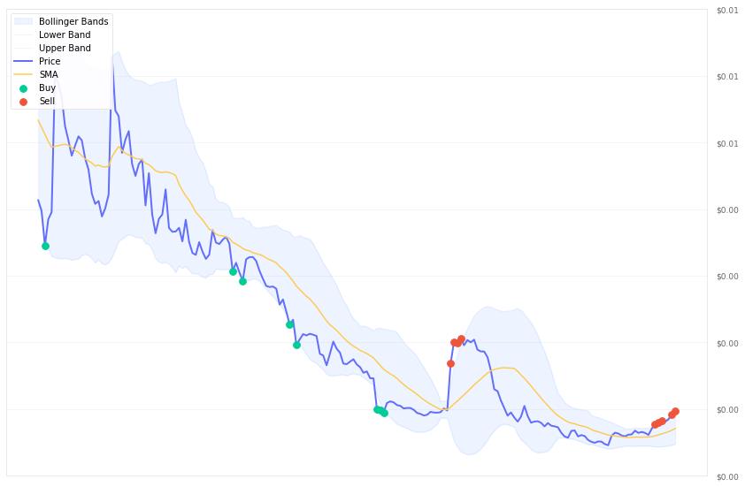 Router Protocol (New) Bollinger Bands