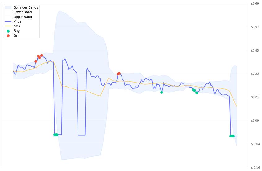 Router Protocol Bollinger Bands