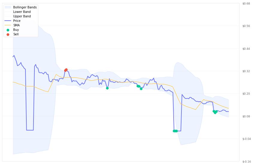 Router Protocol Bollinger Bands