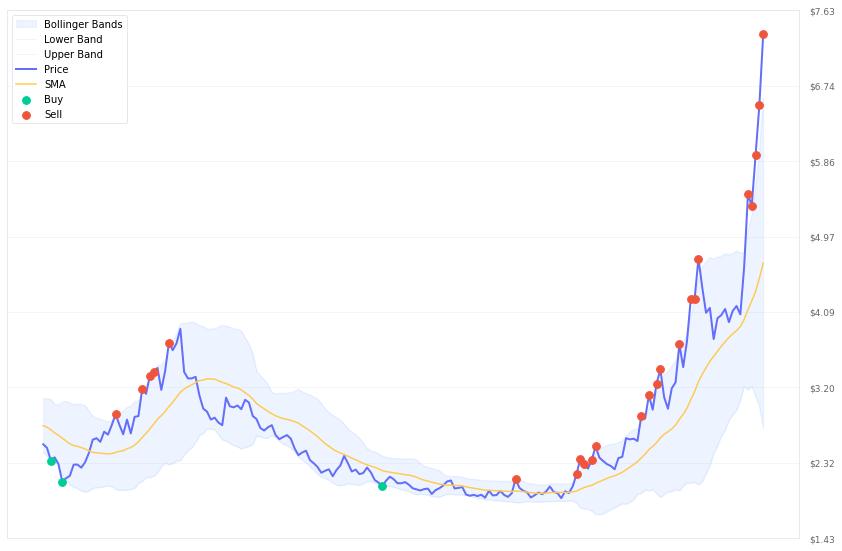 Router Protocol Bollinger Bands