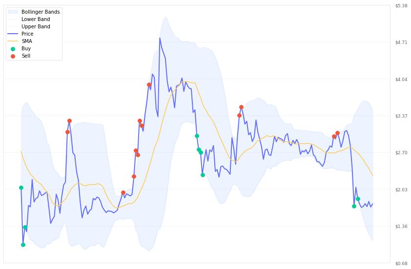 Router Protocol Полосы Боллинджера