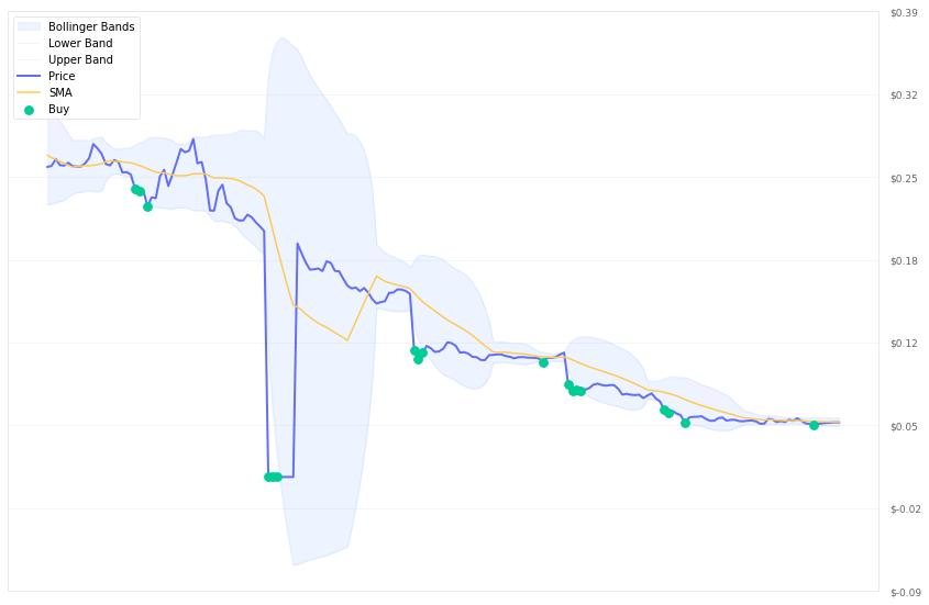 Router Protocol Bollinger Bands