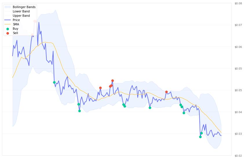 RSS3 Bollinger Bands