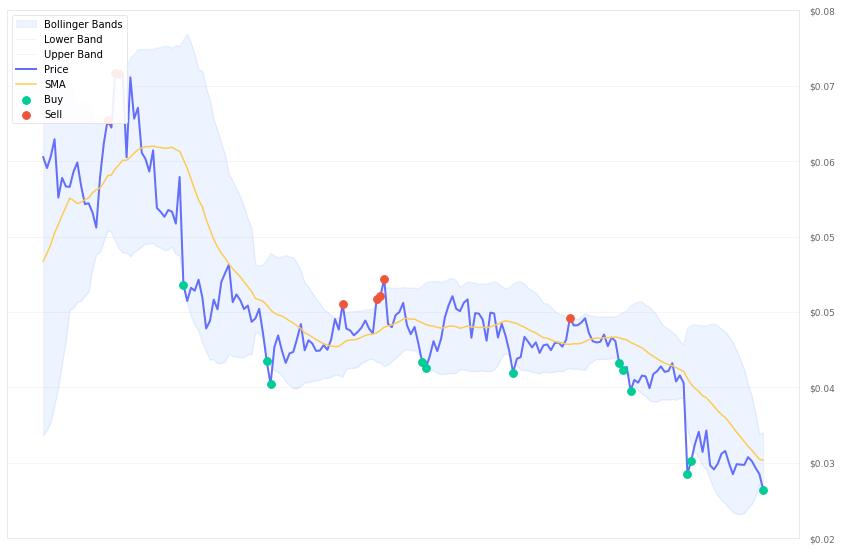 RSS3 Bollinger Bands