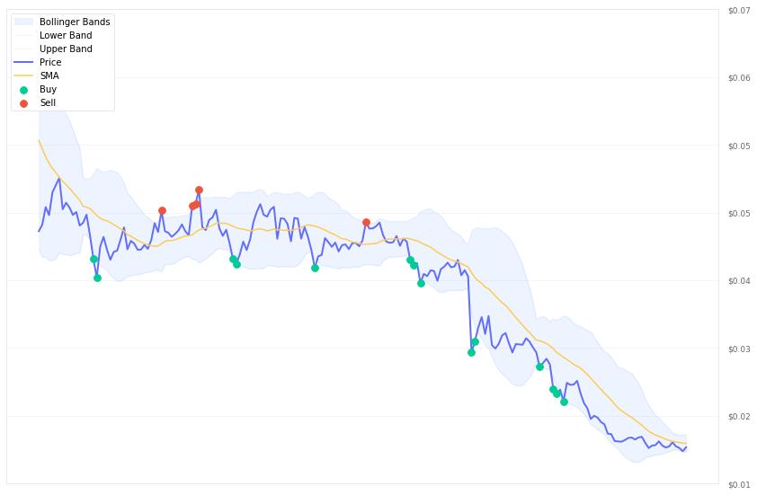 RSS3 Bollinger Bands