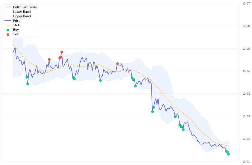 RSS3 Bollinger Bands