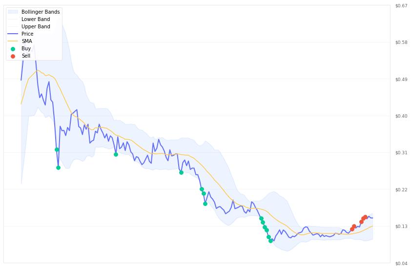 RSS3 Полосы Боллинджера