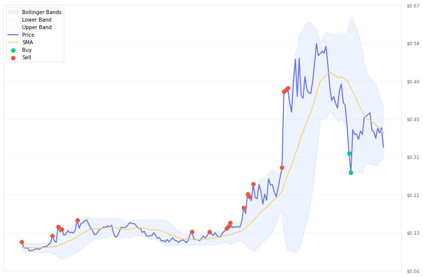 RSS3 Bollinger Bands