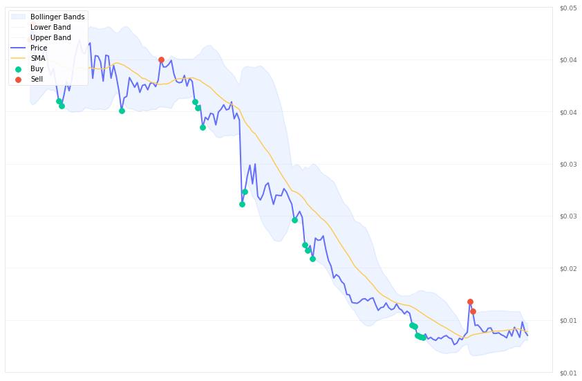 RSS3 Bollinger Bands