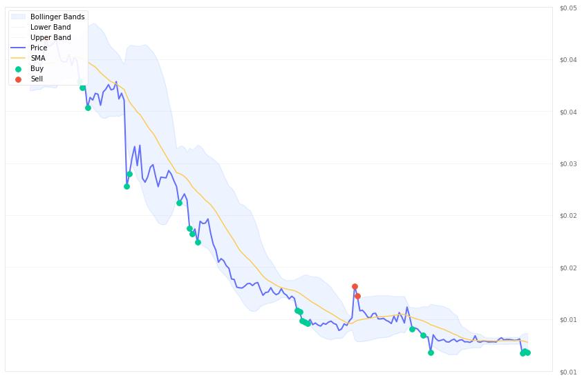 RSS3 Полосы Боллинджера