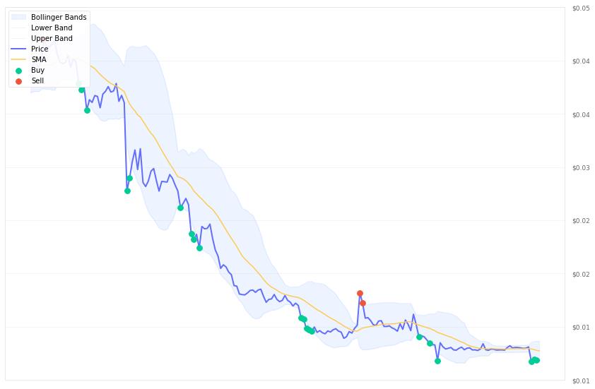 RSS3 Bollinger Bands