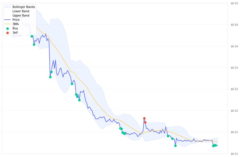 RSS3 Bollinger Bands