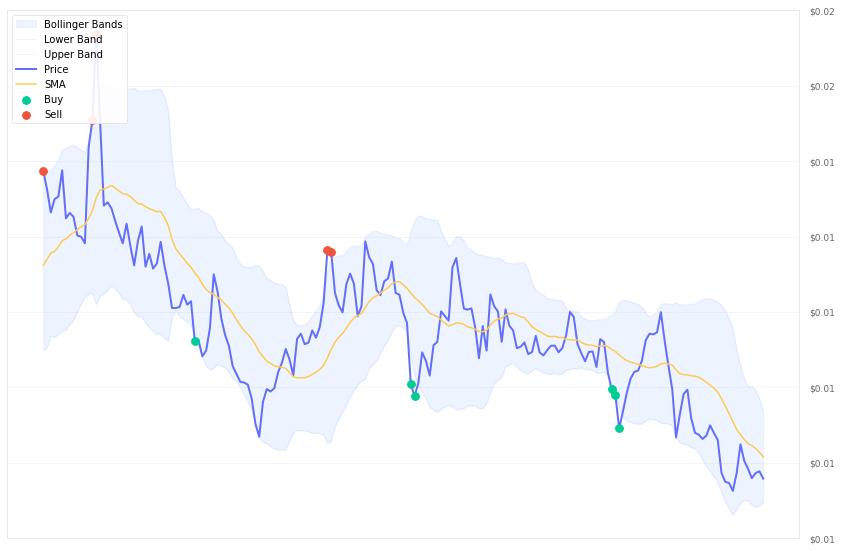 Rubic Полосы Боллинджера