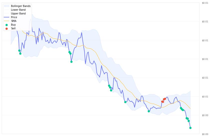 Rubic Полосы Боллинджера