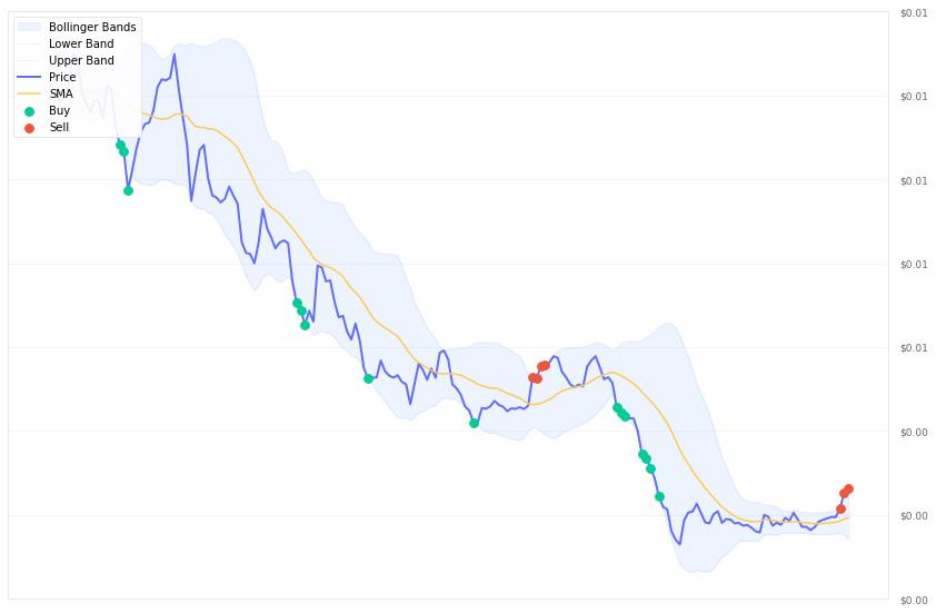 Rubic Полосы Боллинджера