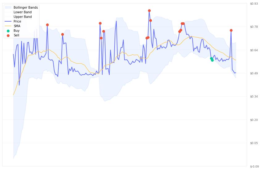 RubyCoin Полосы Боллинджера