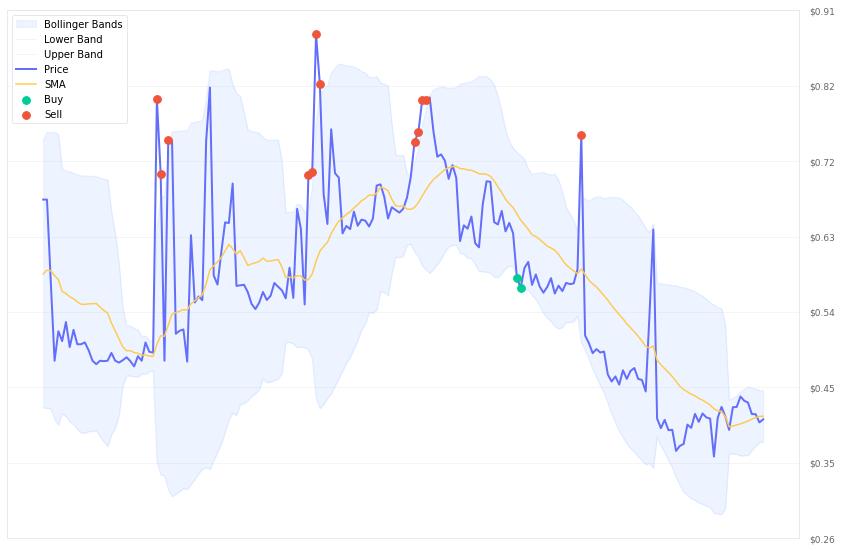 RubyCoin Полосы Боллинджера
