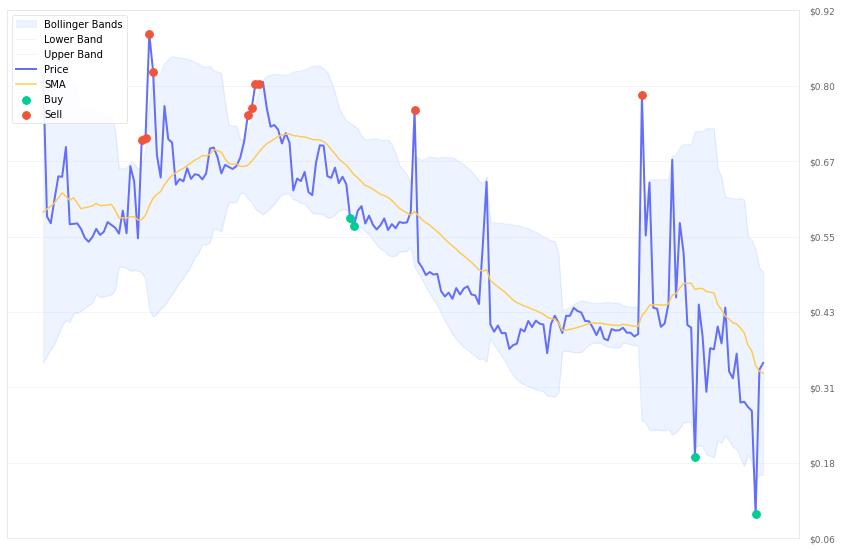 RubyCoin Полосы Боллинджера