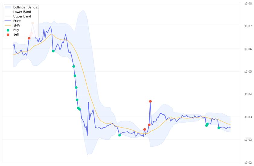 S.C. Corinthians Fan Token MACD