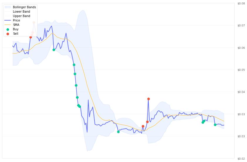 S.C. Corinthians Fan Token Полосы Боллинджера