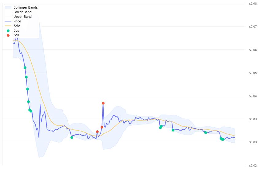 S.C. Corinthians Fan Token Полосы Боллинджера