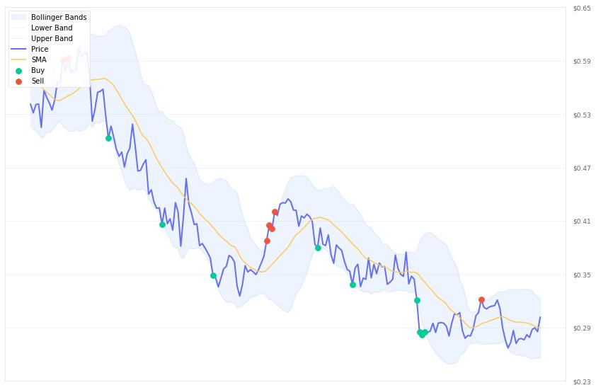 S.C. Corinthians Fan Token Полосы Боллинджера