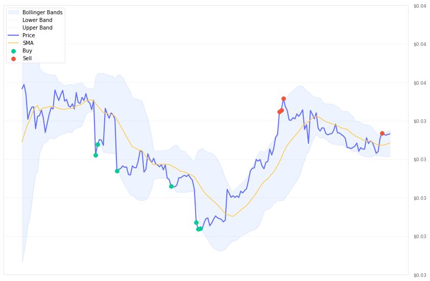 S.C. Corinthians Fan Token Полосы Боллинджера