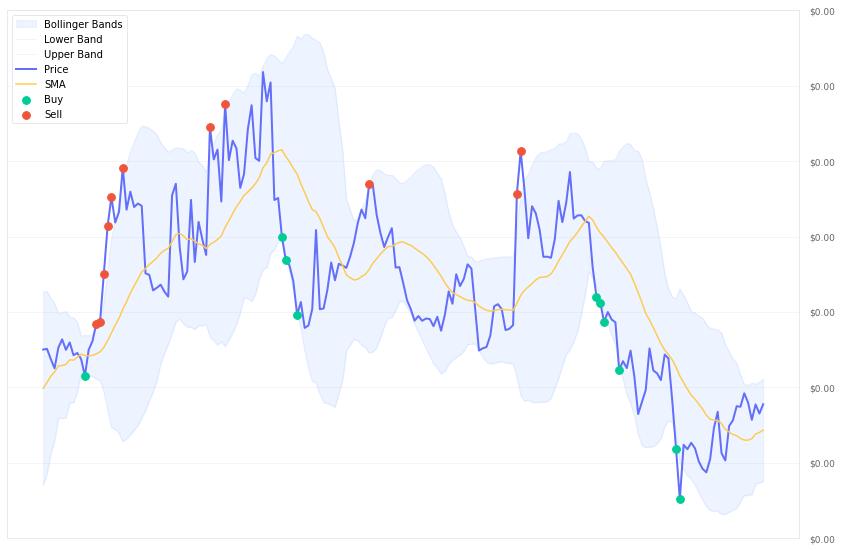 Saber Полосы Боллинджера