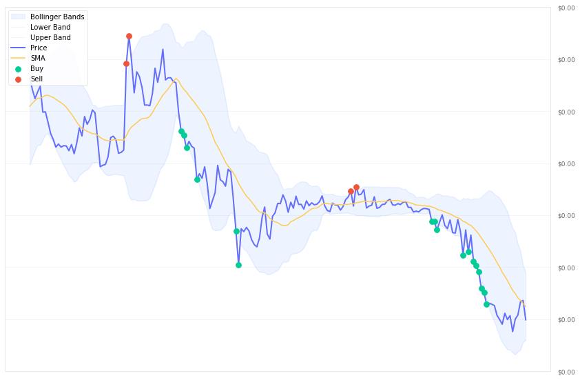 Saber Полосы Боллинджера