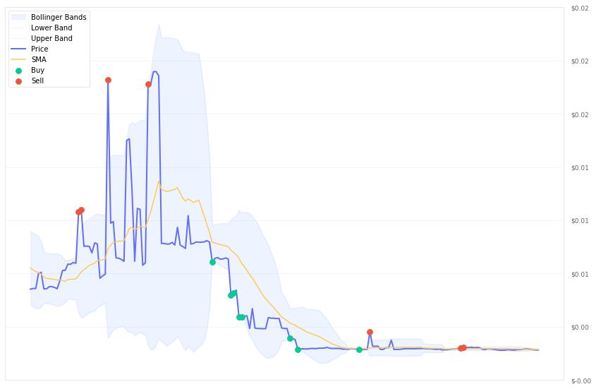 SafeDeal Bollinger Bands
